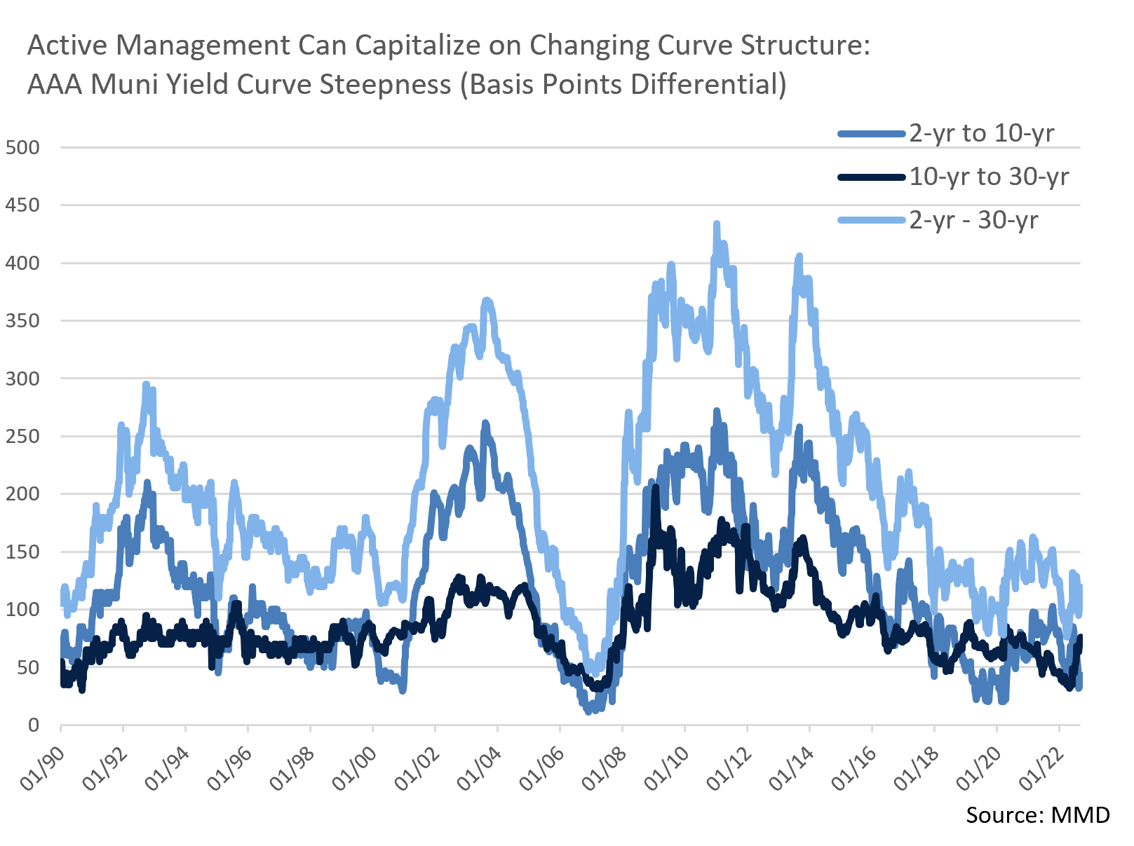 Beyond Ladders: Attributes of Active Bond Management | Appleton ...